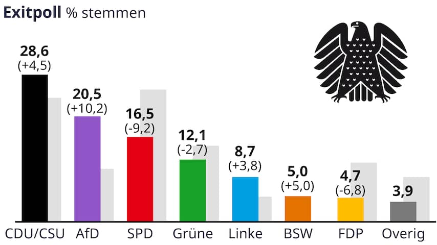Exitpolls: Duitsland maakt ruk naar rechts, CDU blijft AfD voor | Verkiezingen Duitsland 2025 ...