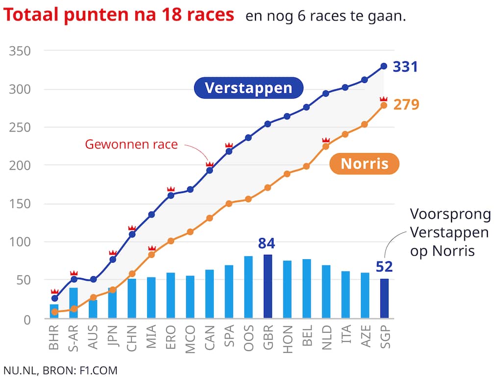 Verstappen kan zich in de titelstrijd met Norris niet veel meer veroorloven | NU+ Formule 1 | NU.nl