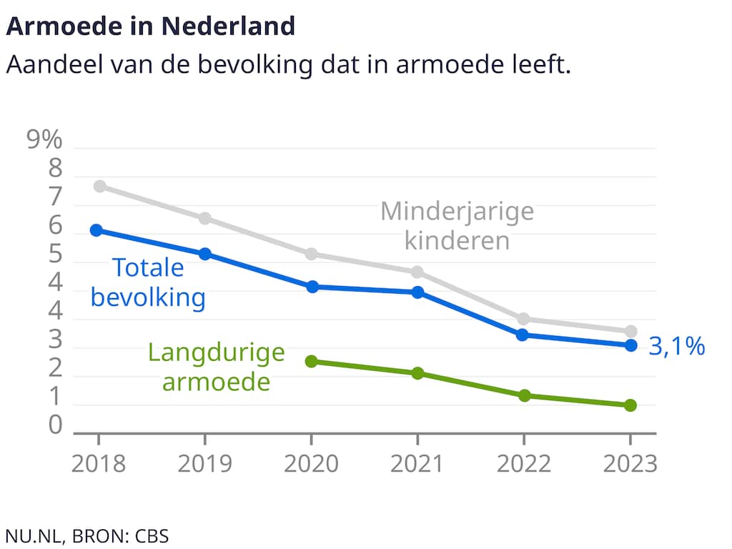 Mensen die ondanks baan toch arm zijn, duiken dieper onder armoedegrens | Economie | NU.nl
