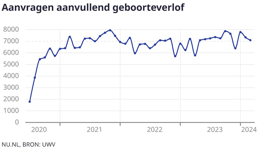 Aantal ouders dat extra verlof opneemt blijft steken, kabinet komt met ...