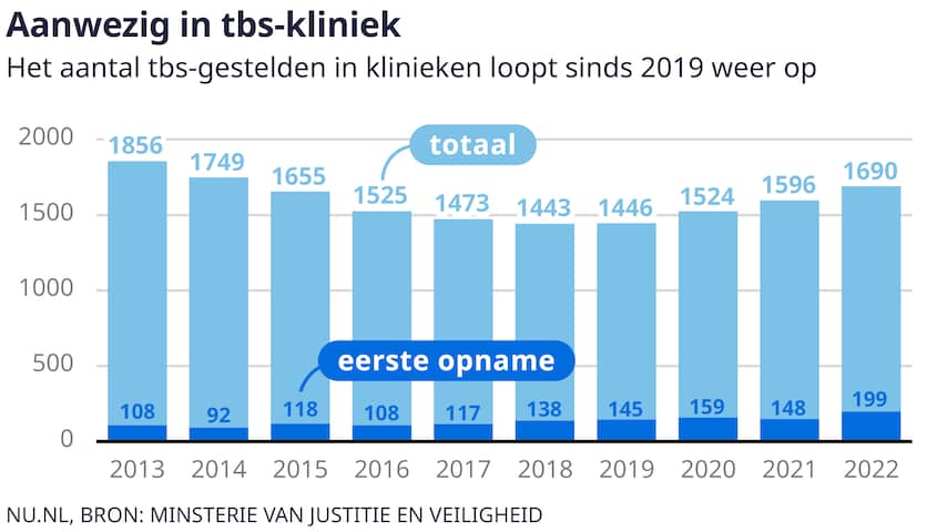Tbs-klinieken bomvol: veroordeelden wachten soms een jaar op een plek | Binnenland | NU.nl