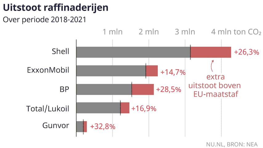 Shell, BP en Dow hebben een veel grotere impact op het klimaat dan ...