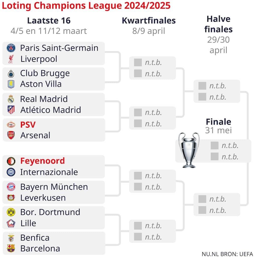 PSV treft Arsenal, Feyenoord stuit op Inter in achtste finales Champions League | Voetbal | NU.nl
