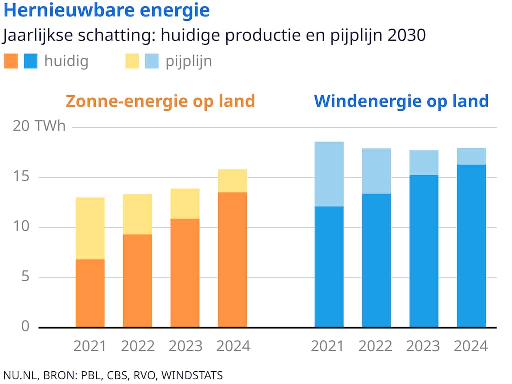 In 2030 hebben we voldoende groene energie, maar daarna dreigt stagnatie | Klimaat | NU.nl