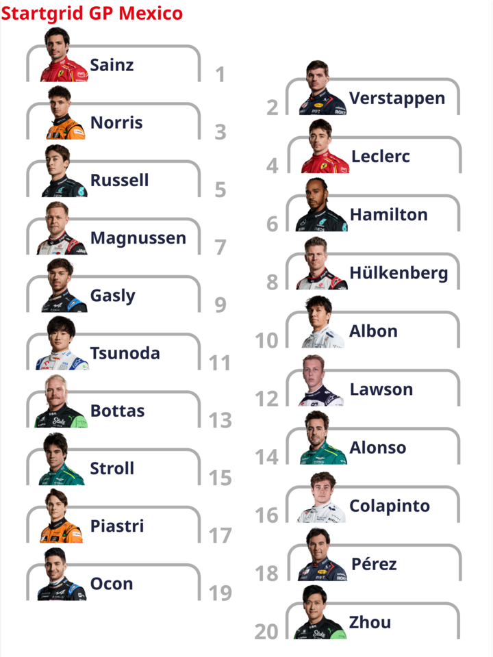 Bekijk de startopstelling voor de GP van Mexico met Verstappen op plek twee | Formule 1 | NU.nl