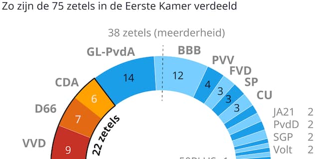 Minderheidskabinet zal het niet eenvoudig krijgen: 'Veel kopjes koffie ...
