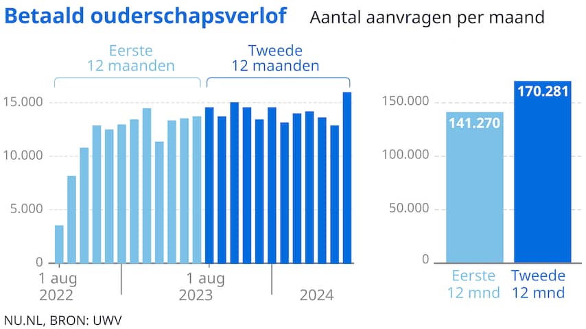 Steeds meer ouders nemen ouderschapsverlof op na geboorte van hun kind ...